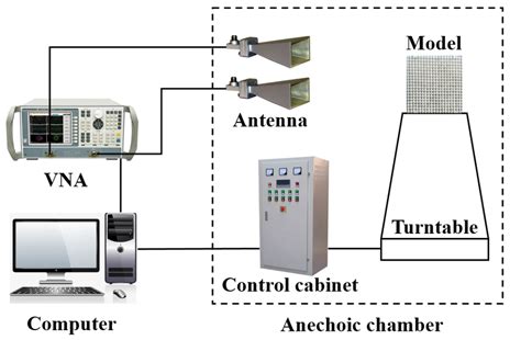 Stepped Frequency Test System Download Scientific Diagram