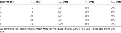 Execution Times In Milliseconds Download Scientific Diagram
