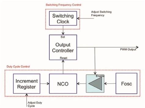 Combing The CLC And NCO To Implement A HighResolution PWM Technical