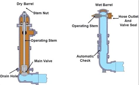 What Is Wet Barrel Vs Dry Barrel Fire Hydrant Aswan Khamis Posted On The Topic Linkedin