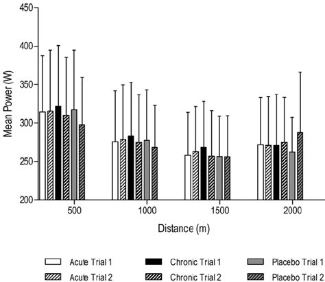 Ergometer Power Output Mean ± Sd For Each 500 M Section Of The