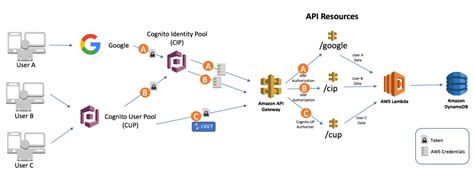 Angular Api Gatewayに関する徹底ガイド Itチュートリアル