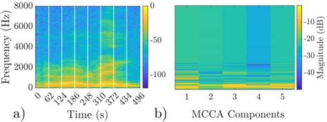 논문 리뷰 Multiview Canonical Correlation Analysis For Automatic