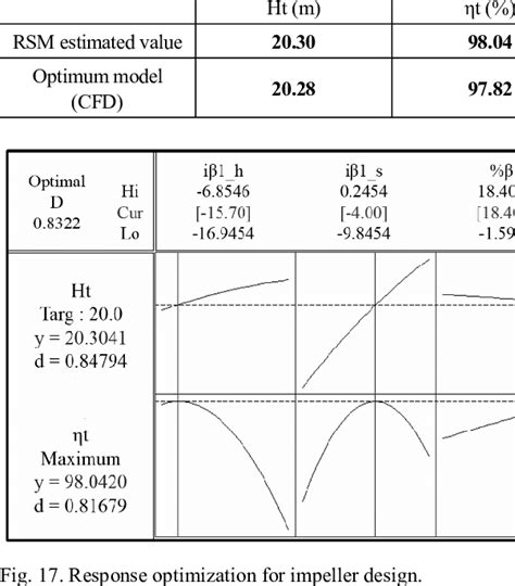Comparison Of Optimization Results For Impeller Design Download Table