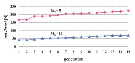history of the net thrust objective function during optimisation runs
