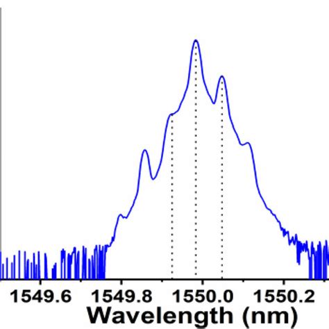 The Optical Spectrum Of The Single Sideband Modulated Laser Download Scientific Diagram