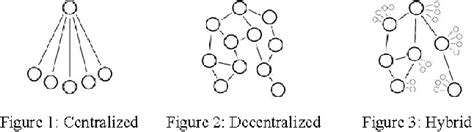 Figure 1 From A Distributed Measurement System Based On Peer To Peer