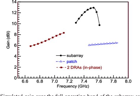 Figure 9 From Hybrid Subarray Using A New Concept Of Feed For Advanced Antenna And Array Designs