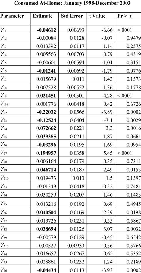 Parameter Estimates Of Aids Model For Us Nonalcoholic Beverages