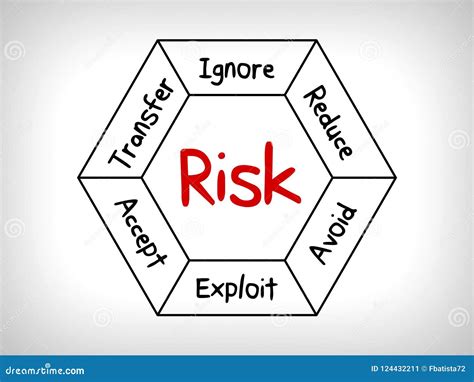 Risk Management Mind Map Ignore Accept Avoid Reduce Transfer And Exploit Royalty Free