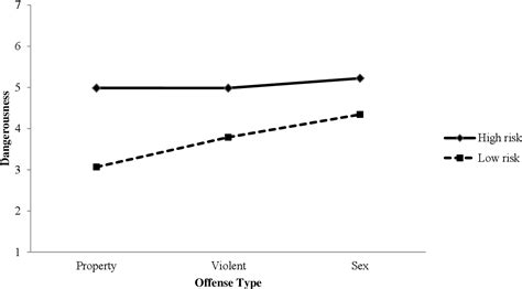 Figure 2 1 From The Role Of Dehumanization In Understanding Responses