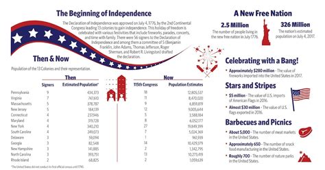 Franklin Matters Census Fast Facts For The 4th Of July