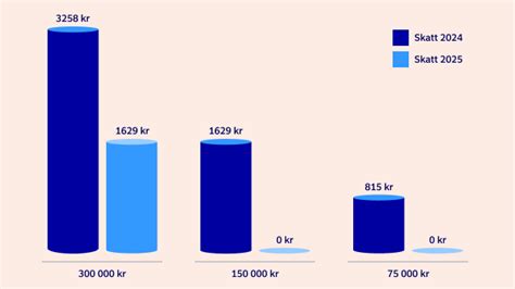 Skattefritt På Isk Så Påverkar Det Dig Nordea