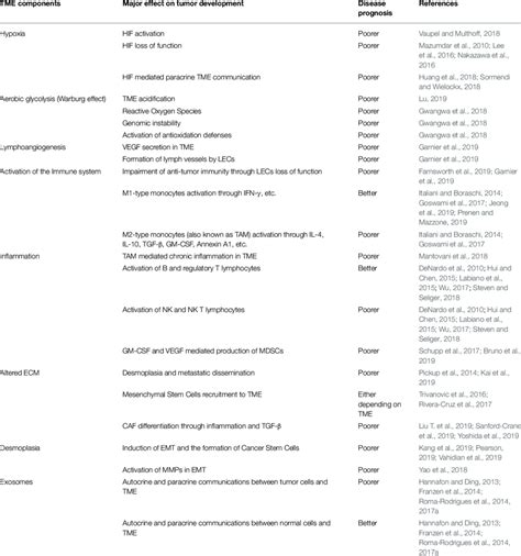 Tumor Microenvironment Components And Their Major Effects On Tumor