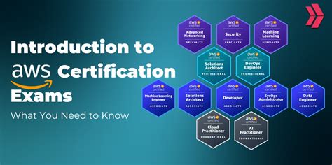 Aws Certification Exam Your Guide To Aws Certification Paths And