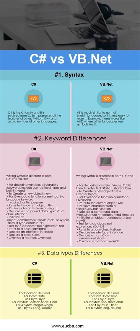 C Vs VB Net Which One Most Useful Infographics