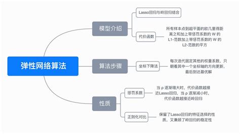 机器学习算法系列（六） 弹性网络回归算法（elastic Net Regression Algorithm） 机器学习算法系列