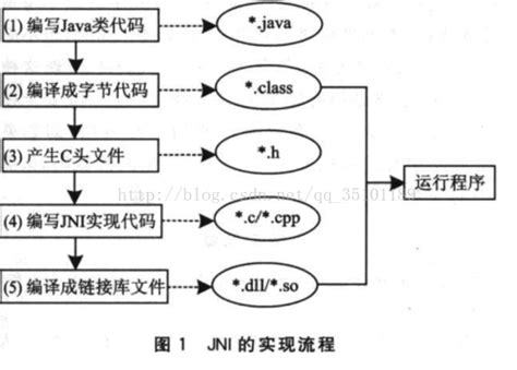 java 本地接口 jni 使用详解 csdn博客