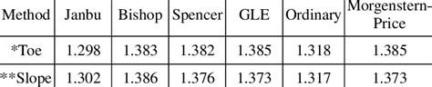 Results Of Numerical Analysis In Slope Stability Homogeneous Slope W O Download Table