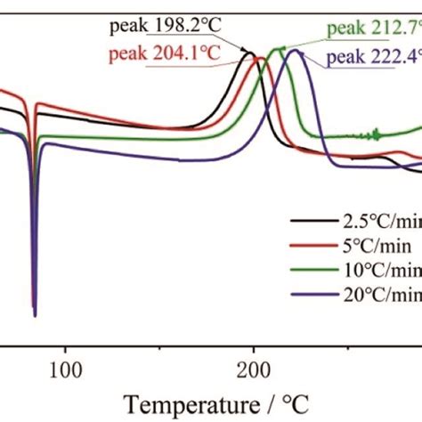 Dsc Curves Of Bom At Different Heating Rates Download Scientific Diagram