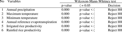 wilcoxon mann whitney test of predictor and response variables between