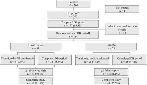 The Xtend Ciu Study Long Term Use Of Omalizumab In Chronic Idiopathic