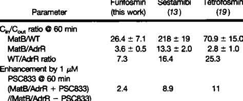 Comparison Of Properties Of Furifosmin Sestamibi And Tetrofosmin In