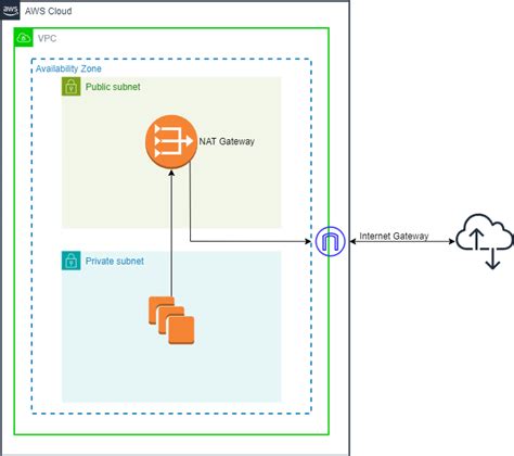 Analyzing Vpc Flow Logs To Reduce Nat Gateway Costs Randy Westergren
