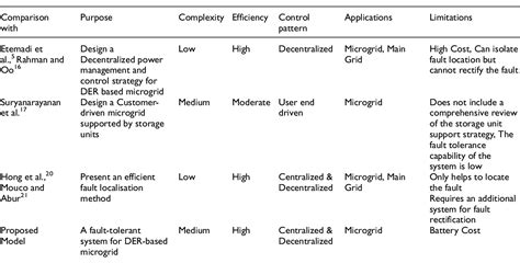 Design Of Fault Tolerant Control System For Distributed Energy