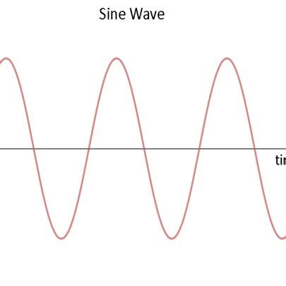 Output Waveform Of A Pure Sine Wave Inverter Download Scientific Diagram