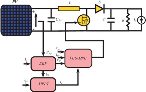 Figure 1 From A Robust Maximum Power Point Tracking Based Model Predictive Control And Extended