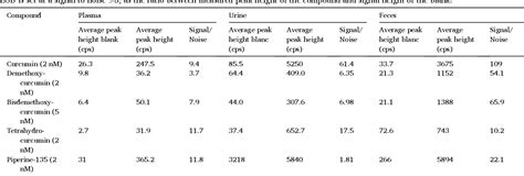 table 2 from a validated hplc ms ms method for simultaneously analyzing