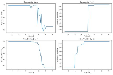 Configure Histgradientboostingclassifier Monotonic Cst Parameter Sklearner