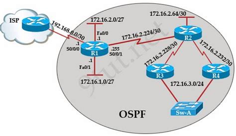Ilmu Kita Pengertian Routing Ospf Ilmu Kita Pengertian Routing Ospf