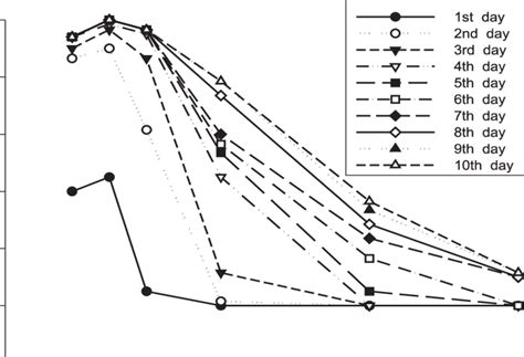 Effect Of Dry Leaves Extract Of C Procera On Germination Of Cucumber Download Scientific