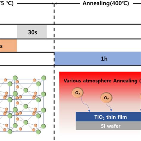 Flow Chart Illustration Of Ald And Annealing Process And Electrode Depo