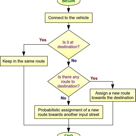 Flow Chart Describing The Rerouting Algorithm Download Scientific Diagram