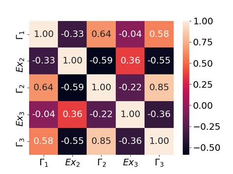 Correlation Matrix Heatmap For The Inverse Kinematics Analysis