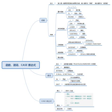 Mysql 算子 谓词 Sql Sql 基础知识梳理（六） 函数、谓词、case 表达式 Csdn博客