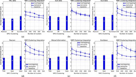Comparison Of Clustering Results Before And After The Integration The