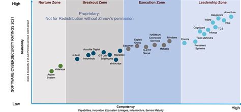 Rating On E Randd Services Software Cybersecurity 2021