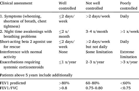 Assessment Of Severity Of Asthma Download Scientific Diagram Assessment Of Severity Of Asthma Download Scientific Diagram