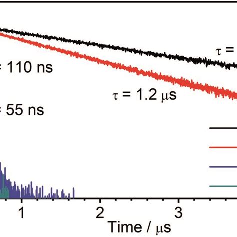 Photoluminescence Decay Of 5 In The Four Solvents Colour Coded As In Fig 3 Download