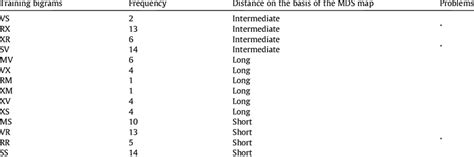 The Association Between Bigram Frequency And Whether It Corresponds To