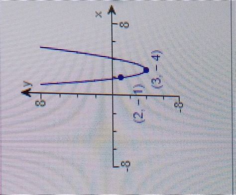 Solved Determine The Quadrant Function Of Whose Graph Is