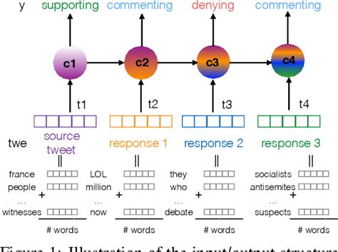 figure 1 from sequential approach to rumour stance classiﬁcation