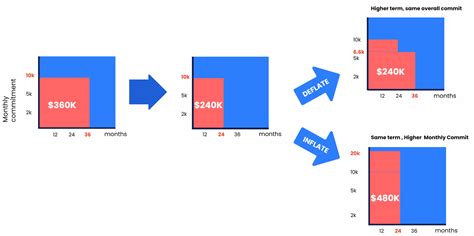 Minimize The Risk Of Ec2 Discount Plans And Maximize Savings