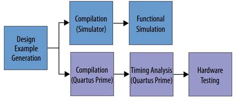 intel ug 20118 external memory interfaces arria 10 fpga ip design example user guide