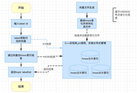 向量检索服务迭代演进fasis Hnsw Csdn博客