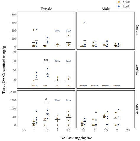 Age And Sex As Determinants Of Acute Domoic Acid Toxicity In A Mouse Model